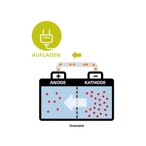 Gefahren von Lithium-Ionen-Akkus im Blick behalten