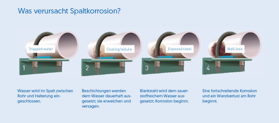 Vermeidung von Korrosion