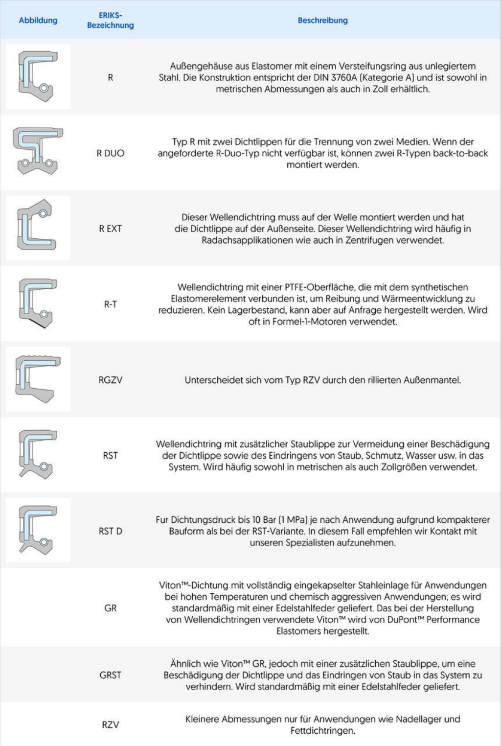 Wellendichtringe: ein Leitfaden