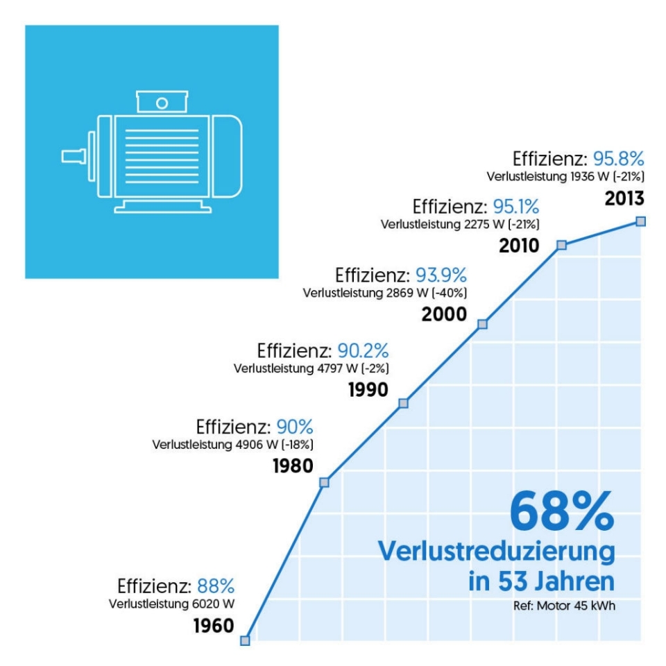 Weniger Energieverbrauch in der Industrie beginnt beim Motor