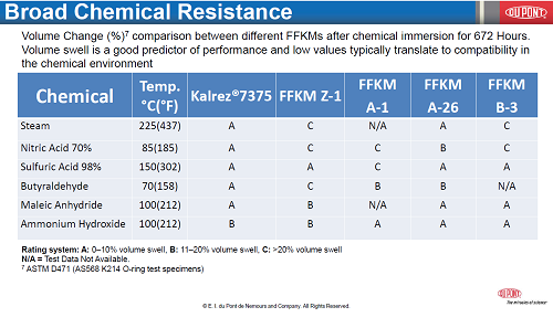 Neue innovative FFKM (Kalrez®) Materialien für den CPI-Markt